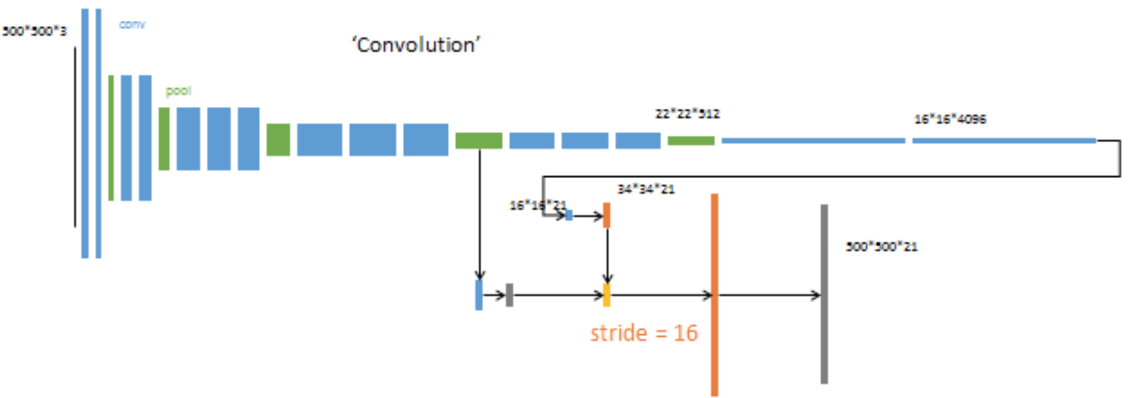 [论文解读]FCN+与CNN的区别+三大技术+网络结构-CSDN博客