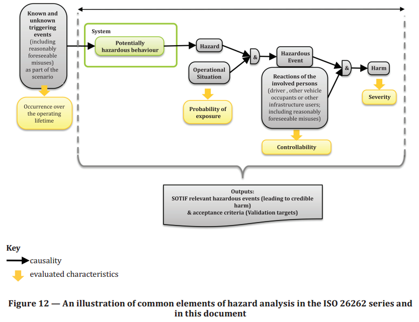 ISO PAS 21448 SOTIF（预期功能安全）笔记（四）-CSDN博客