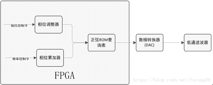 Dds原理及fpga实现dds Fpga Csdn博客 