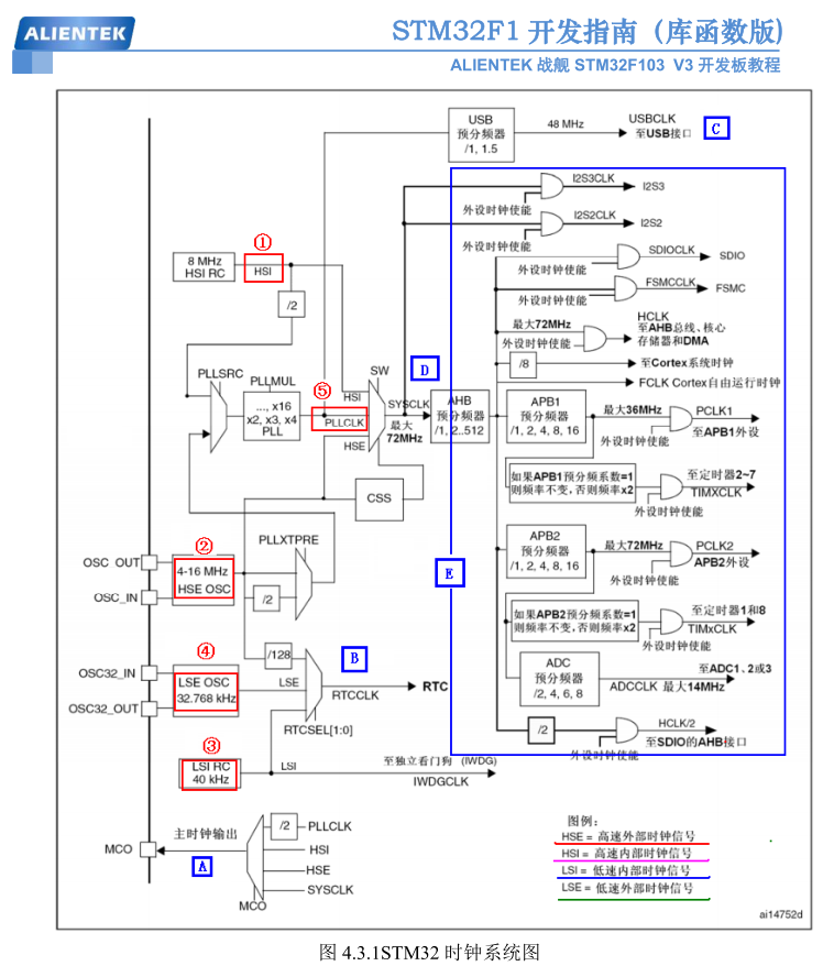 关于STM32F103处理器内部时钟系统_stm32f103内部时钟-CSDN博客