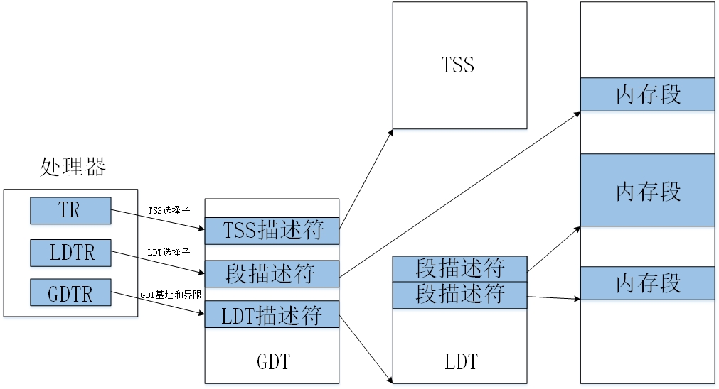 任务状态段TSS及TSS描述符、局部描述符表LDT及LDT描述符_tss段描述符-CSDN博客