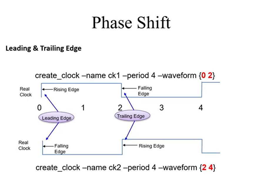 timing 分析phase shift_在timing report中phase shift理解-CSDN博客