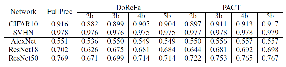 论文总结：PACT_pact量化-CSDN博客