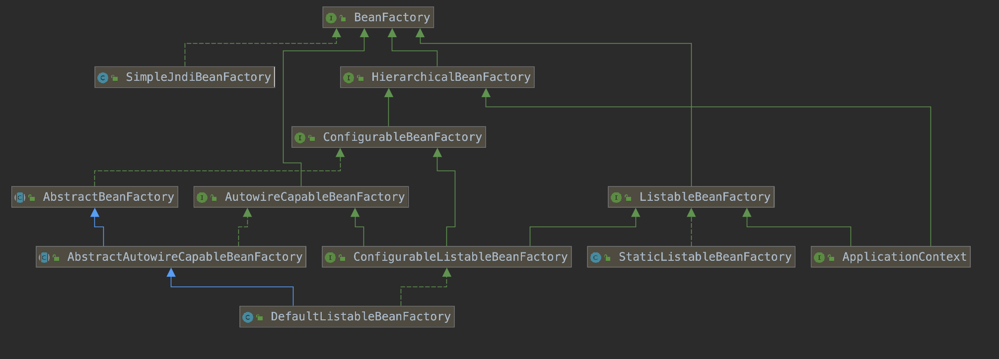 SpringBean重要对象之BeanFactory的介绍-CSDN博客