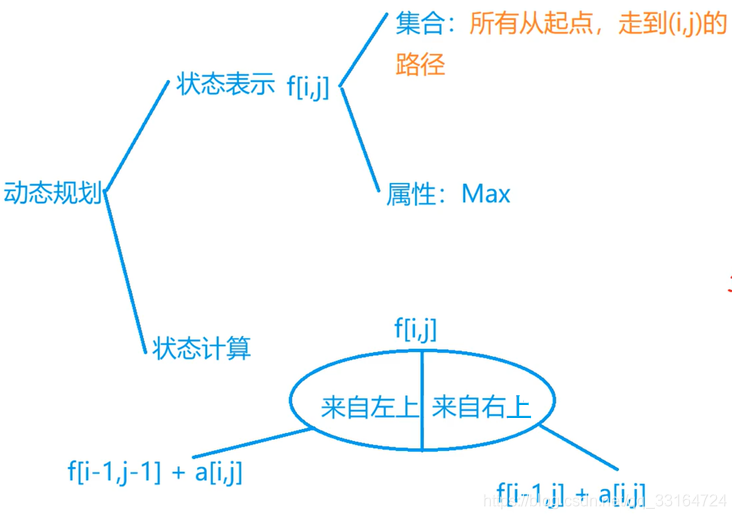 动态规划——线性dp线性dp的选择判断题 Csdn博客