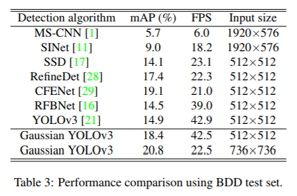 ICCV2019-Gaussian YOLOv3 理解解析_gaussion yolo-CSDN博客