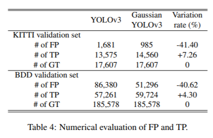 ICCV2019-Gaussian YOLOv3 理解解析_gaussion yolo-CSDN博客