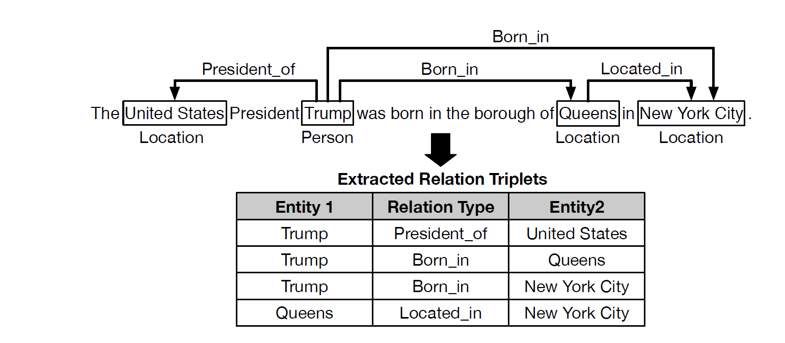 AAAI论文Joint Extraction of Entities and Overlapping Relations Using Position-Attentive Sequence阅读 ...