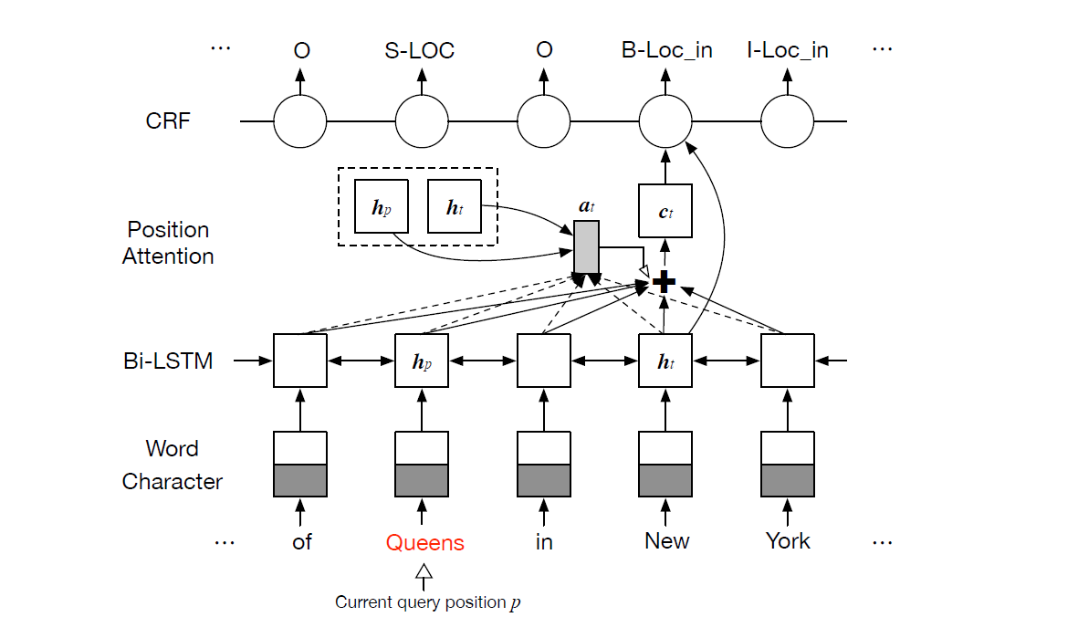 AAAI论文Joint Extraction of Entities and Overlapping Relations Using Position-Attentive Sequence阅读 ...