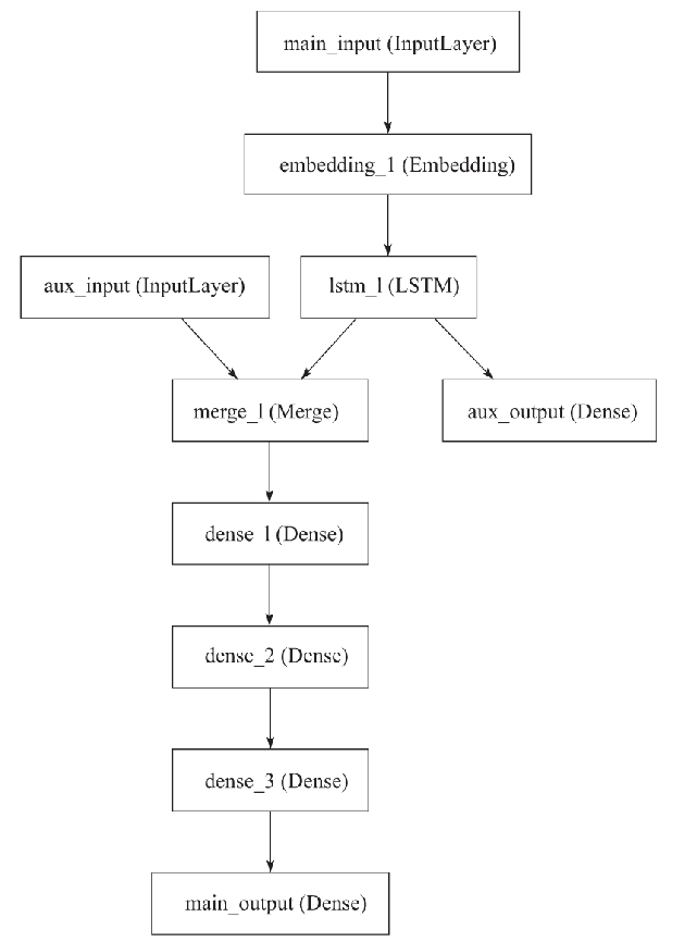 Keras神经网络堆叠的两种方法：线性模型、函数式API_stacking堆叠模型使用keras中的深度神经网络-CSDN博客