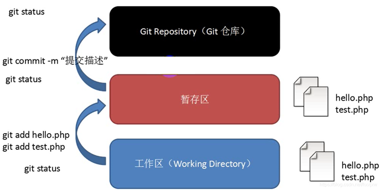 Git相关操作一 —— Git工作区域and基本信息设置and初始化init And Git本地操作 And Git分支管理git工作目录 Csdn博客