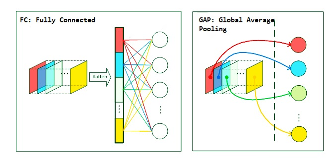 CNN卷积神经网络是怎么衔接到全连接dense层的。_cnn dense-CSDN博客