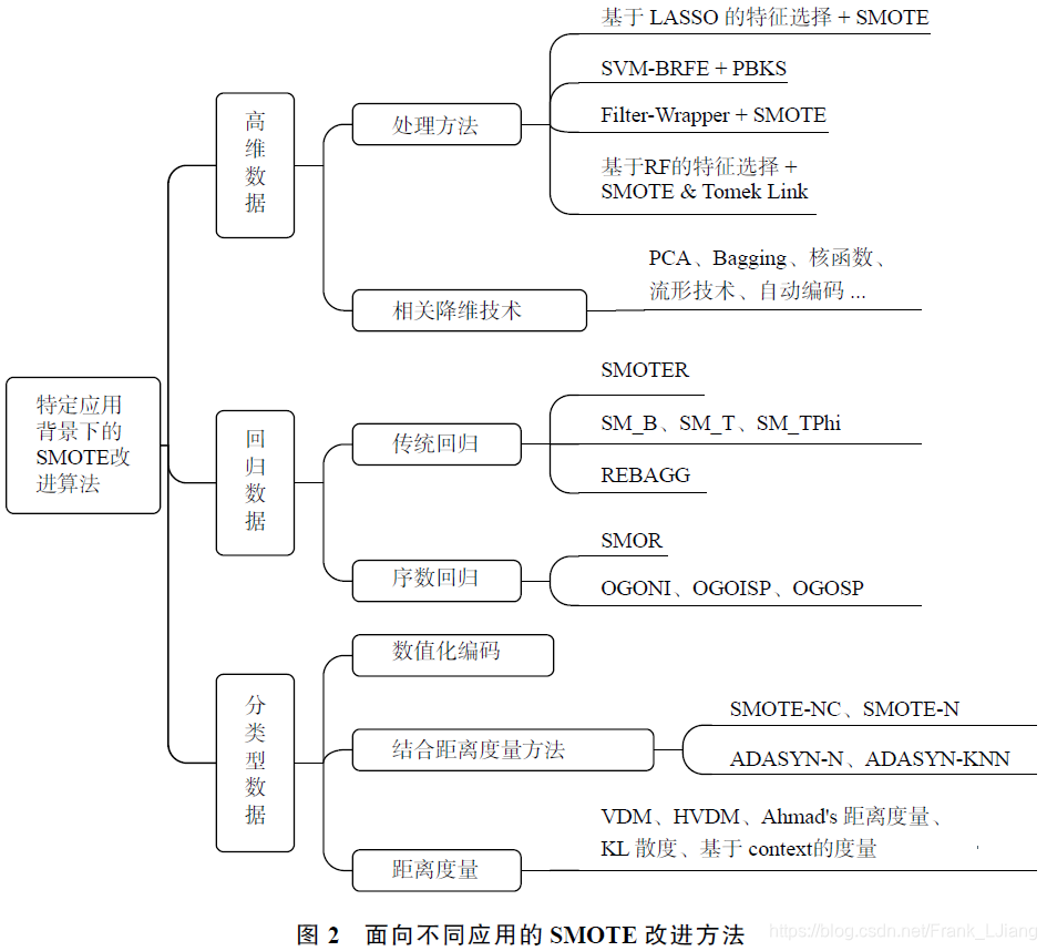 Smote过采样处理不均衡数据(imbalanced Data)synthetic Minority Over Sampling Technique Csdn博客