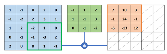 Tensorflow2.0：卷积神经网络CNN_卷积神经网络 cnn 来捕获邻近区域间的空间相关性-CSDN博客