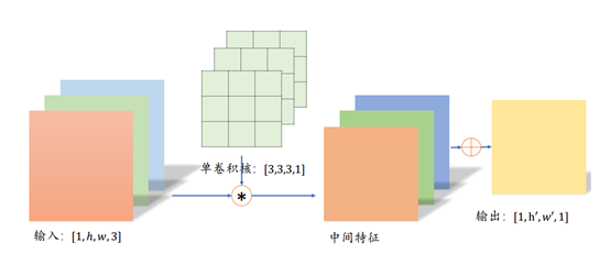 Tensorflow2.0：卷积神经网络CNN_tensorflow2.0 可分离卷积和空洞卷积_DocPark的博客-CSDN博客