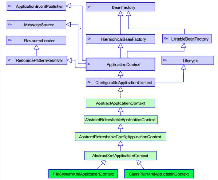 spring3.0详解-CSDN博客