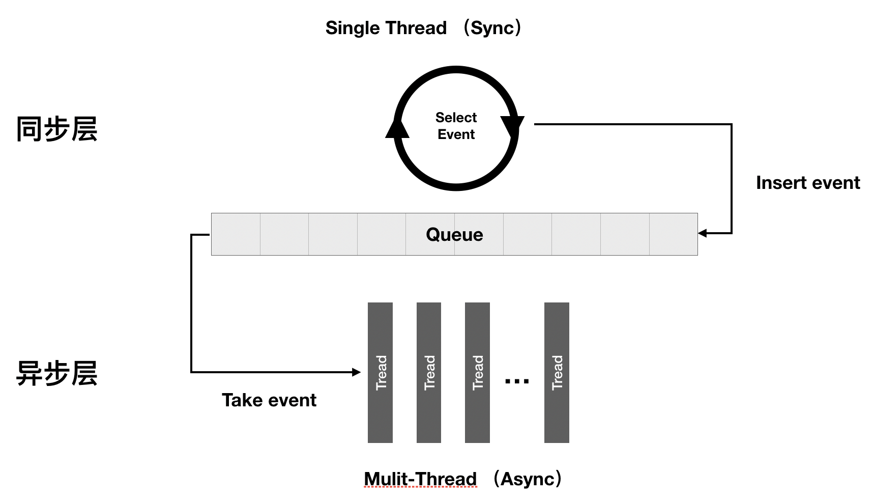 高效并发模式 -- Half-Sync/Half-Async vs. Leader-Follower-CSDN博客
