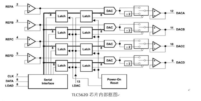 基于FPGA的dac控制_dac芯片怎么输出和控制的不一样-CSDN博客