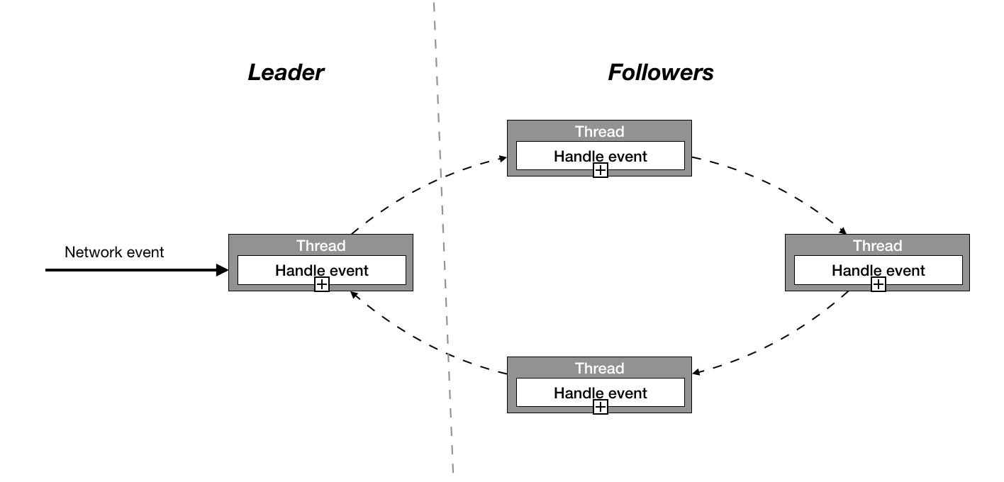 高效并发模式 -- Half-Sync/Half-Async vs. Leader-Follower-CSDN博客