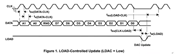 基于FPGA的dac控制_dac芯片怎么输出和控制的不一样-CSDN博客
