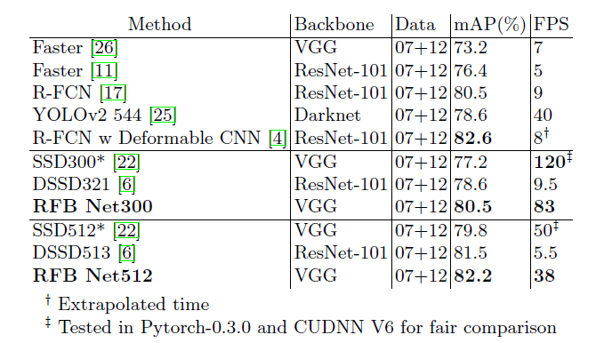 RFBnet论文翻译:感受野块网络对于精确的和快速的目标检测_rfb神经网络-CSDN博客