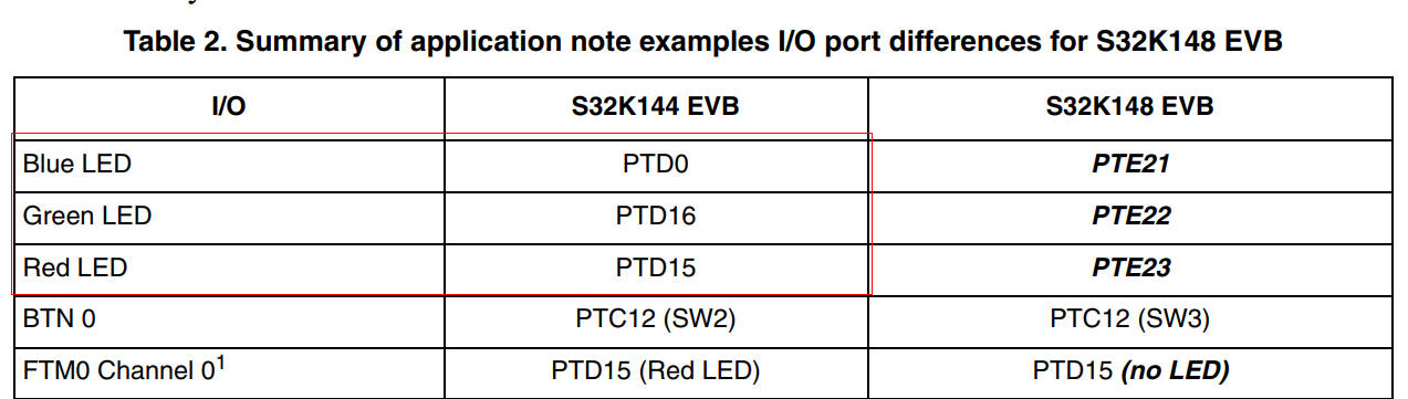 266_S32K144 GPIO驱动LED_s32k144 io口驱动能力-CSDN博客