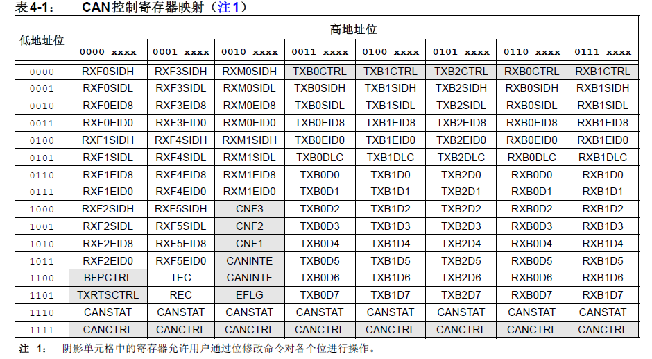 mcp25625 CAN控制嚣_mcp25625中文手册-CSDN博客