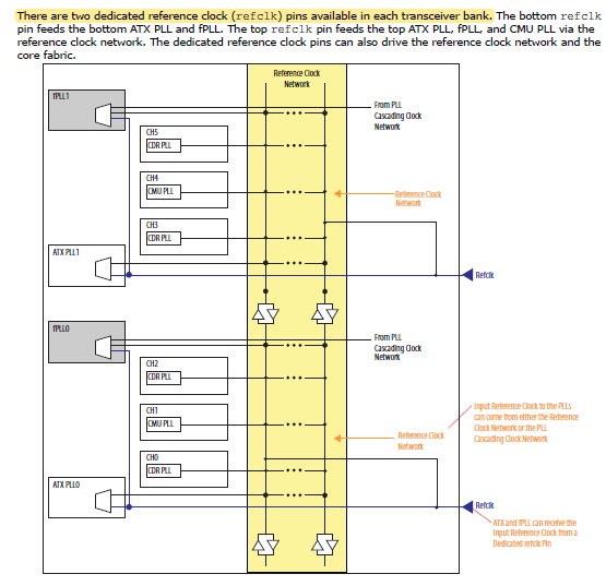 Intel Stratix10收发器时钟网络介绍_intel s10-CSDN博客