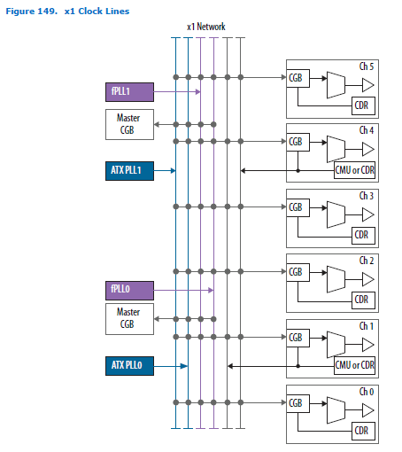 Intel Stratix10收发器时钟网络介绍_intel s10-CSDN博客
