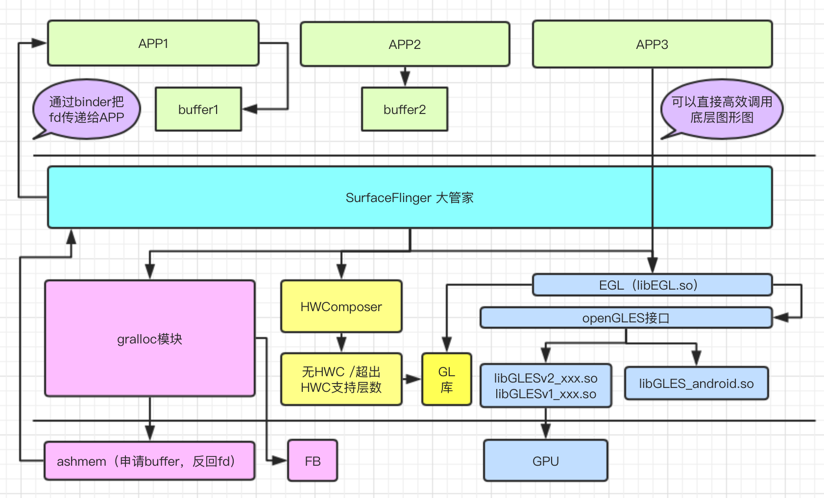 Android Gui系统之surfaceflinger（01）显示系统框架 Csdn博客