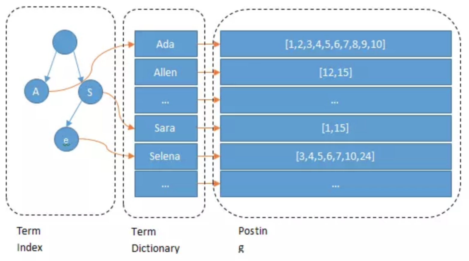 Elasticsearch为什么检索快？对比mysql分析 Mysql全文索引和es速度对比 Csdn博客