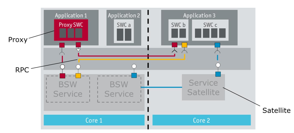 AUTOSAR Multi-Core - Programmer Sought