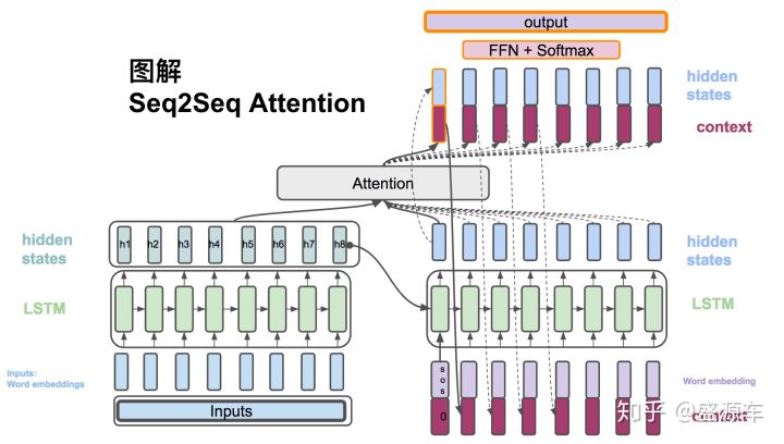 【深度学习系列（六）】：RNN系列（4）：带注意力机制的seq2seq模型及其实战(1)_hybrid attention-CSDN博客