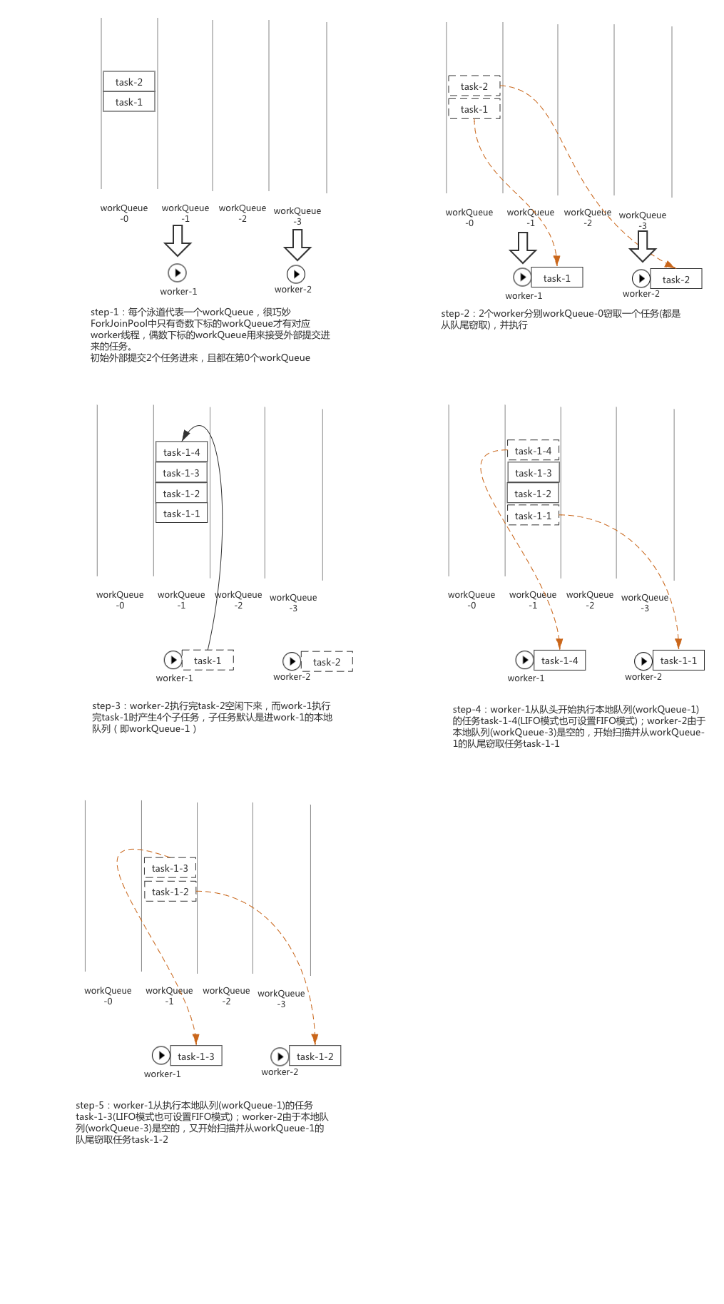 ForkJoin框架详解 一张图搞明白工作窃取(work-stealing)机制_work stealing-CSDN博客