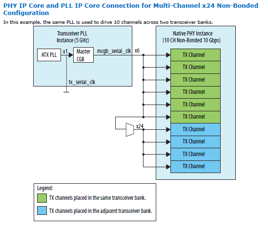 Intel Stratix10收发器时钟网络介绍_intel s10-CSDN博客