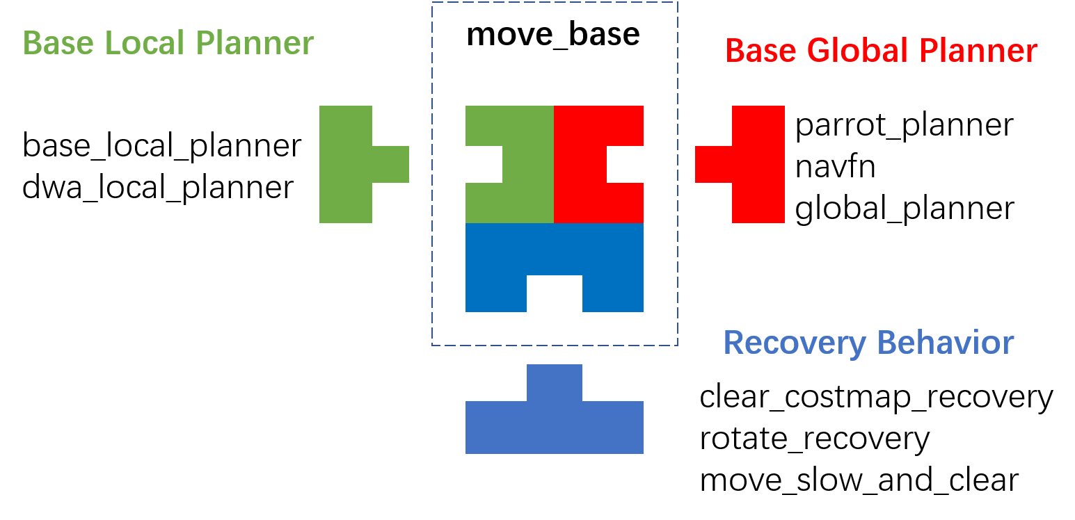 机器人导航学习历程（二）move_base_movebase 自动绕障-CSDN博客
