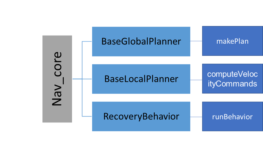 机器人导航学习历程（二）move_base_movebase 自动绕障-CSDN博客
