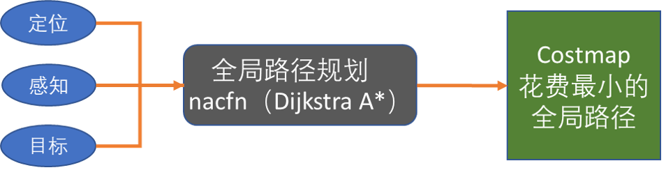 机器人导航学习历程（三）global planner_导航算法 local global planner-CSDN博客