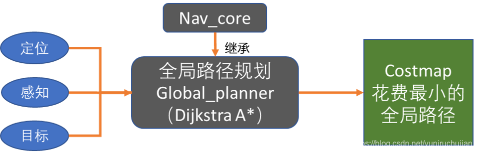 机器人导航学习历程(三)global Planner 导航算法 Local Global Planner Csdn博客