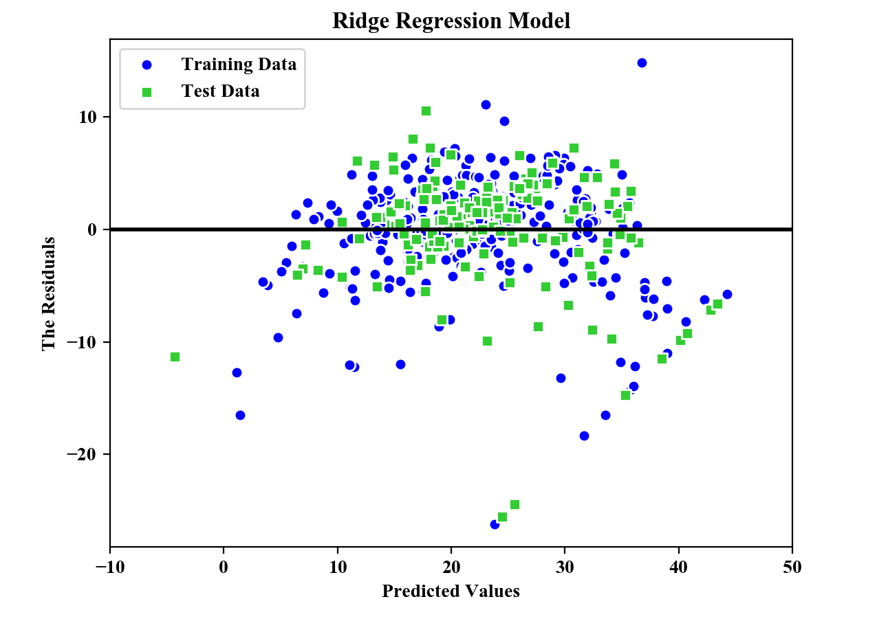 机器学习-三种回归方法（Ridge、LASSO和ElasticNet回归）_elastic net regularized regression-CSDN博客