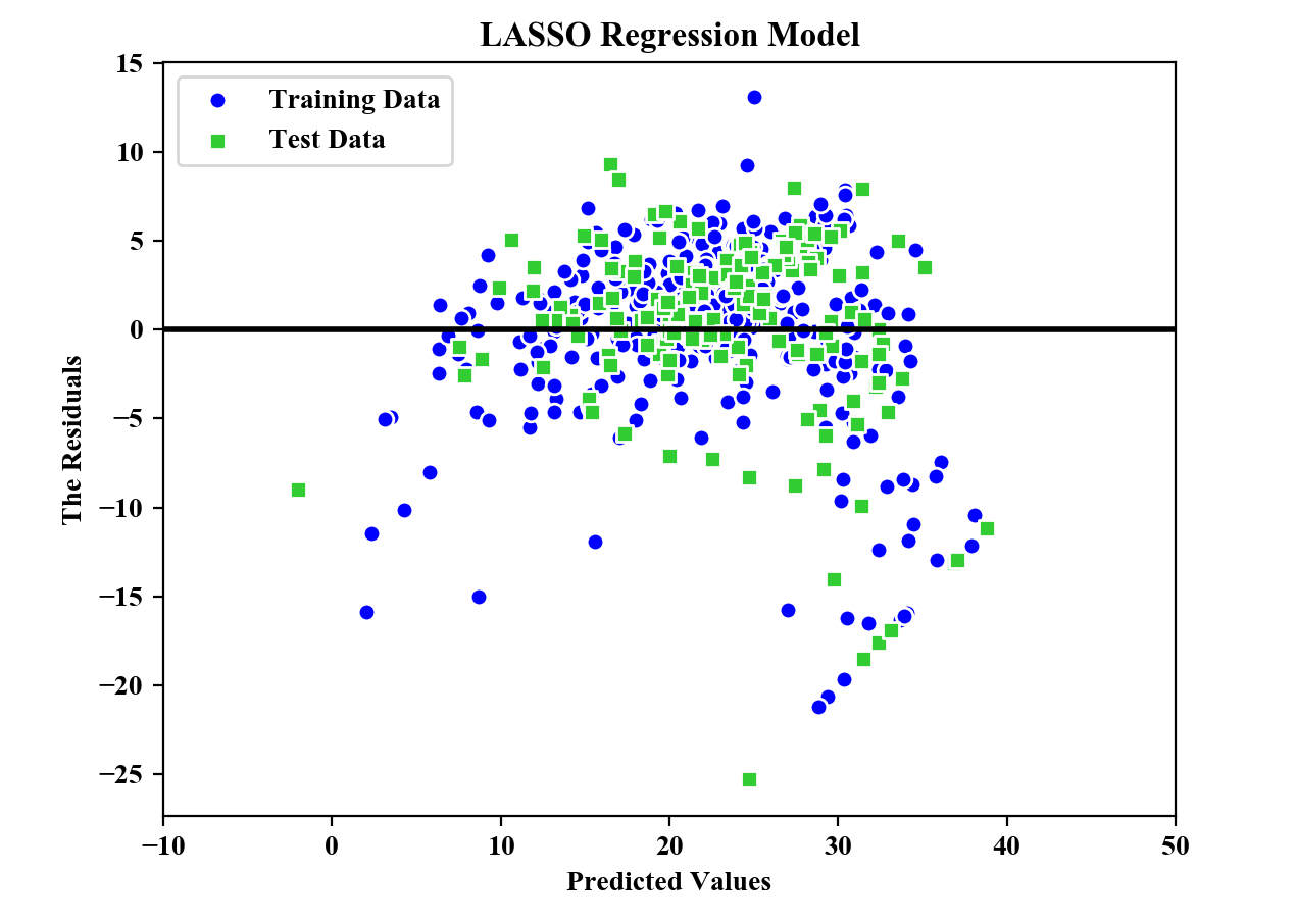 机器学习-三种回归方法（Ridge、LASSO和ElasticNet回归）_elastic net regularized ...
