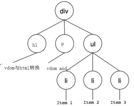 vue html与vdom 相互转换_vnode 渲染到html-CSDN博客