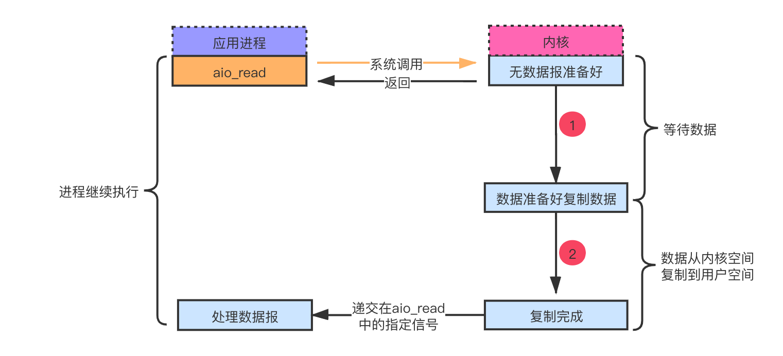 系统五种I/O模型【原理笔记】_系统原理模型有哪些-CSDN博客