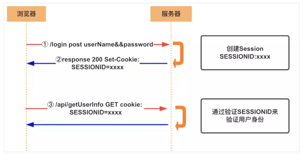 Session原理及使用_session文件用什么打开-CSDN博客