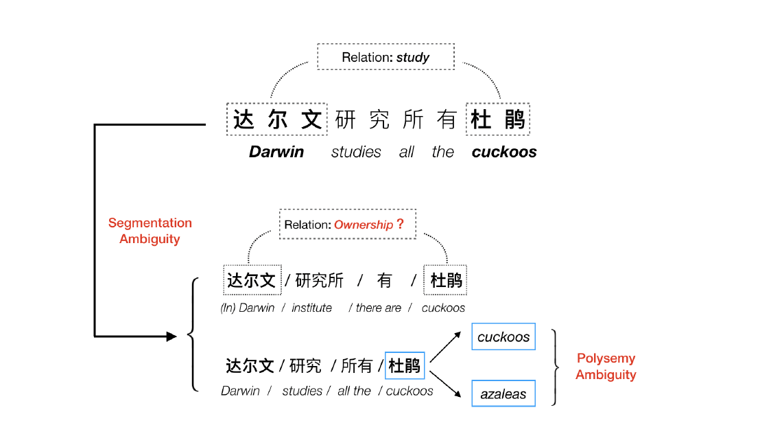 论文Chinese Relation Extraction with Multi-Grained Information and External Linguistic Knowledge阅读 ...