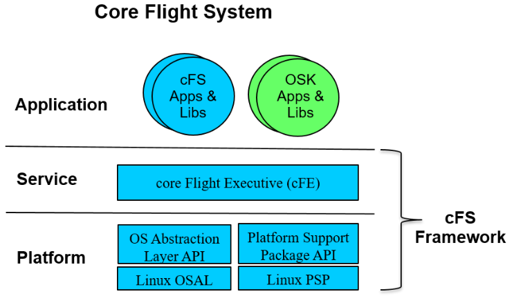OpenSatKit使用流程 1 ------ 入门-CSDN博客