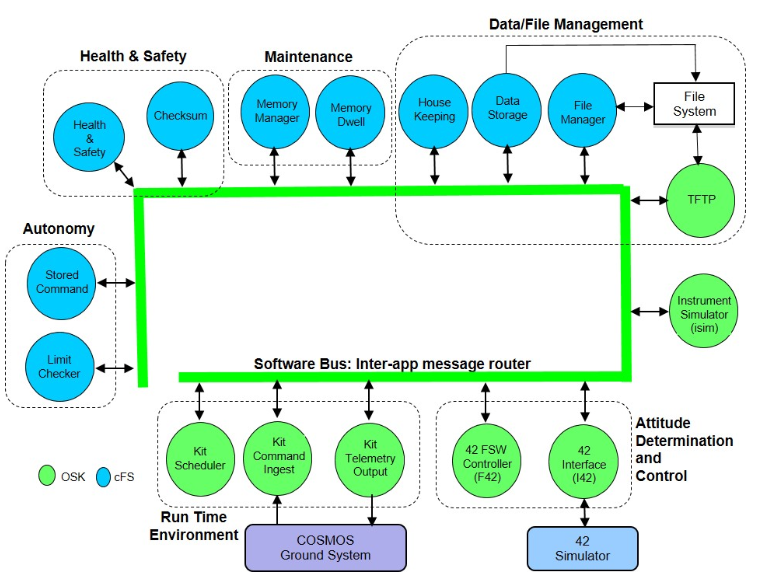 OpenSatKit使用流程 1 ------ 入门-CSDN博客