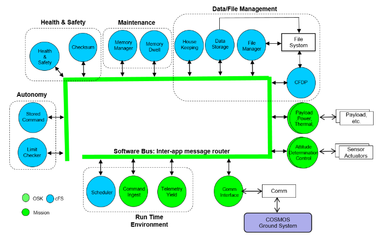 OpenSatKit使用流程 1 ------ 入门-CSDN博客