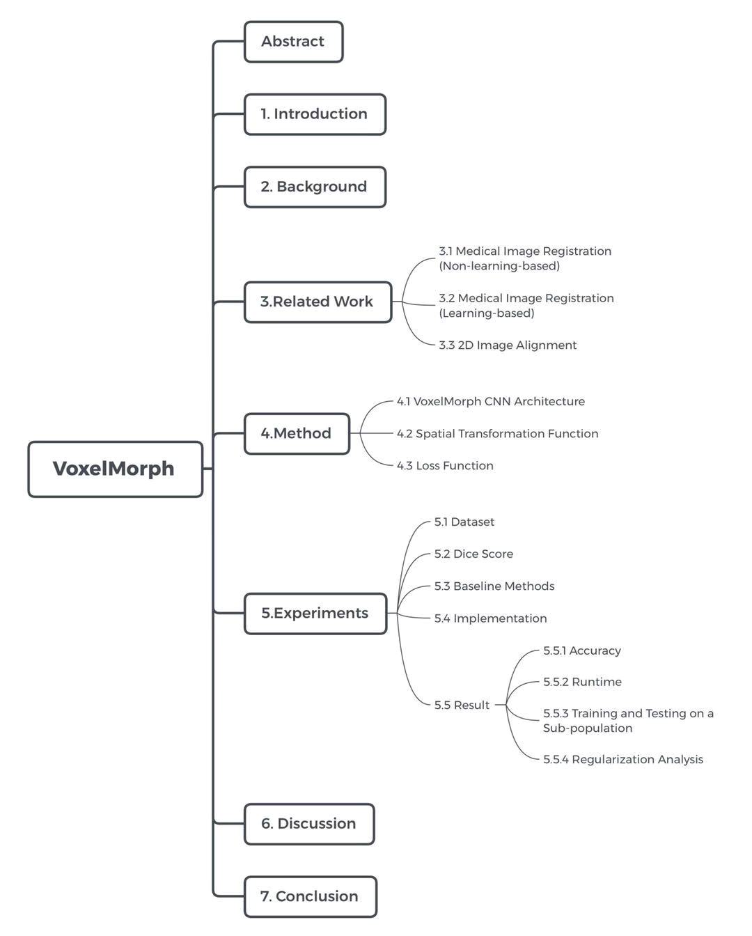 VoxelMorph-2018_voxelmorph 2d-CSDN博客