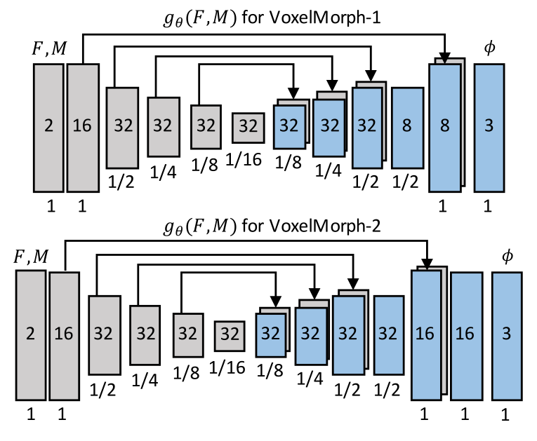 VoxelMorph-2018_voxelmorph 2d-CSDN博客